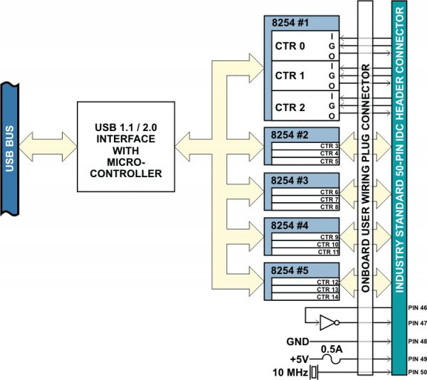 USB-CTR-15 Counter/Timer USB Module - ACCES I/O Products