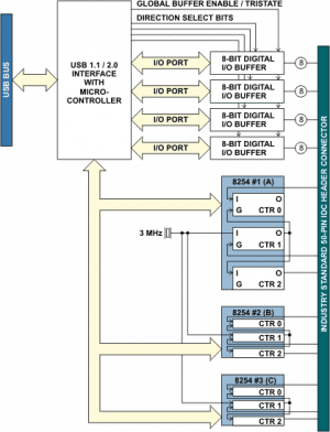 USB-DIO-32: 32-Bit Digital Input/Output USB Module - ACCES I/O Products