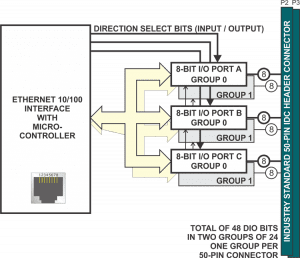 ETH-DIO-48 Ethernet Digital I/O Module - ACCES I/O Products