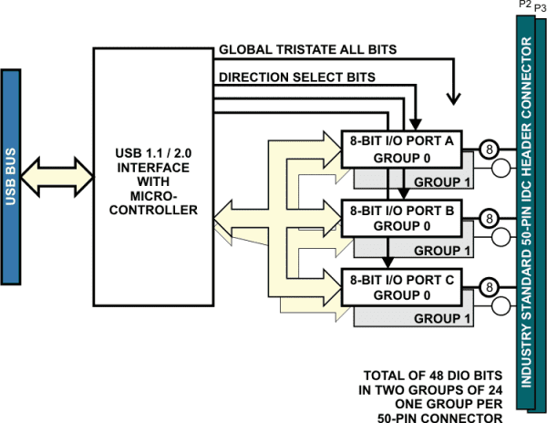 USB-DIO-48: 48-Channel Digital Input/Output USB Module - ACCES I/O Products