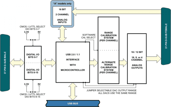 USB-AO16-16A Analog Output Module - ACCES I/O Products