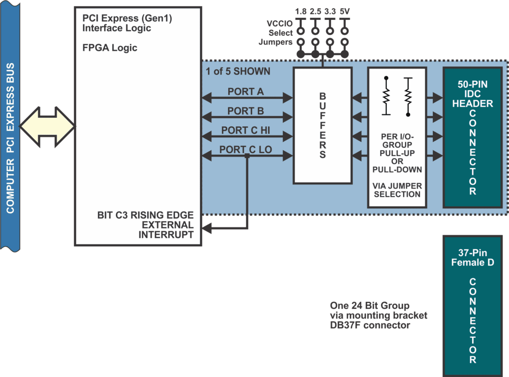 PCIe-DIO-144 144 Channel Digital I/O PCI Express Card - ACCES I/O Products