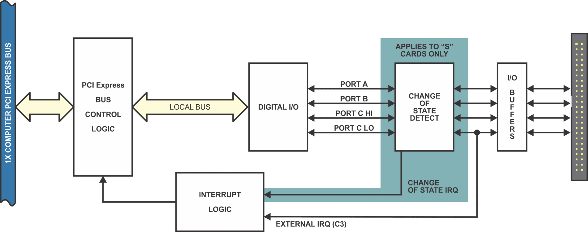 PCIe-DIO-24HS PCI Express Digital I/O Card w/CoS IRQ - ACCES I/O Products