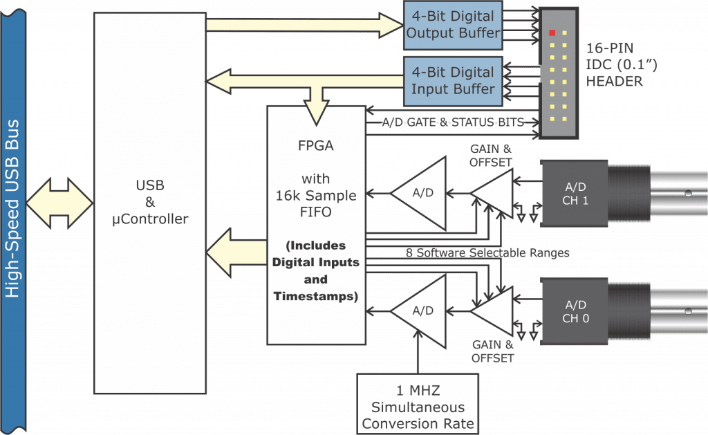 USB-AI16-2A Dual Channel 16-Bit 2MS/Second Simultaneous Analog/Digital ...