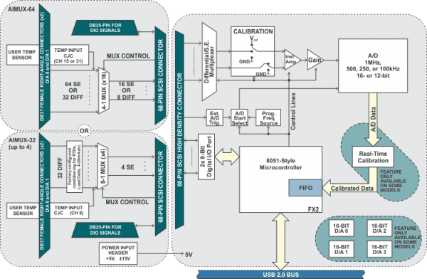 USB DAQ Analog and Digital I/O