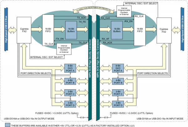USB-DIO-16H: 16-bit Family of Digital Waveform I/O USB Modules - ACCES ...