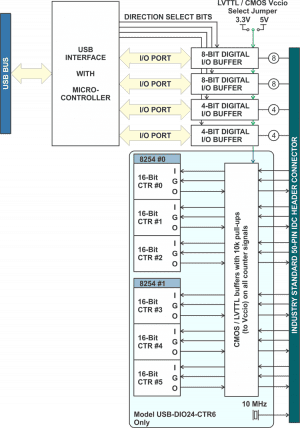 USB-DIO24-CTR6: 24-Channel, USB Digital Input/Output Module with 6 Counter/Timers - ACCES I/O ...