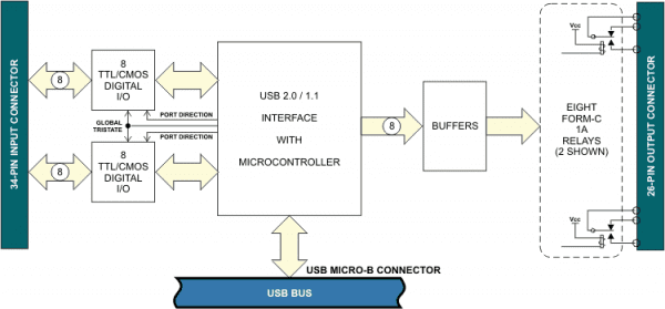 USBP-DIO16RO8 USB, Pico-I/O™ Sized Digital I/O and Relay Board Family ...