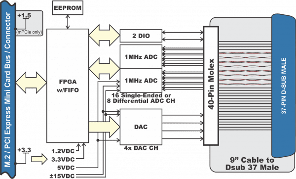 PCI Express Mini Card Multifunction DAQ High-Speed Analog I/O