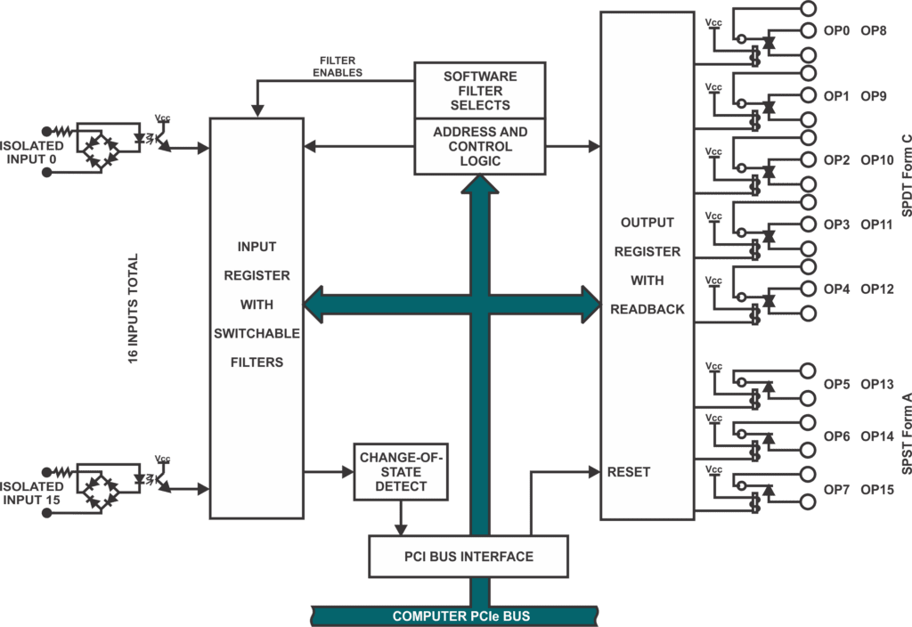 PCIe-IIRO-16 PCIe Isolated Input Relay Card with COS - ACCES I/O Products