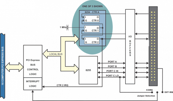 PCIe-DIO-24HC: PCI Express Digital I/O Card with Counters and IRQ ...