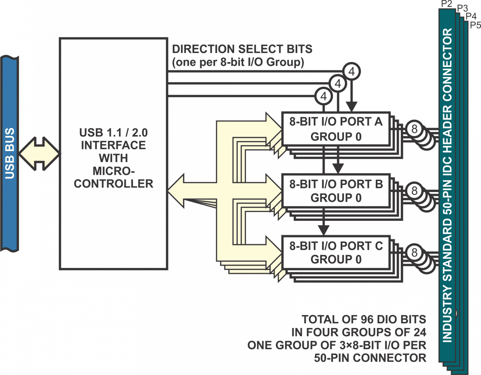 USB-DIO-96: 96-Channel Digital Input/Output Module on USB - ACCES I/O ...