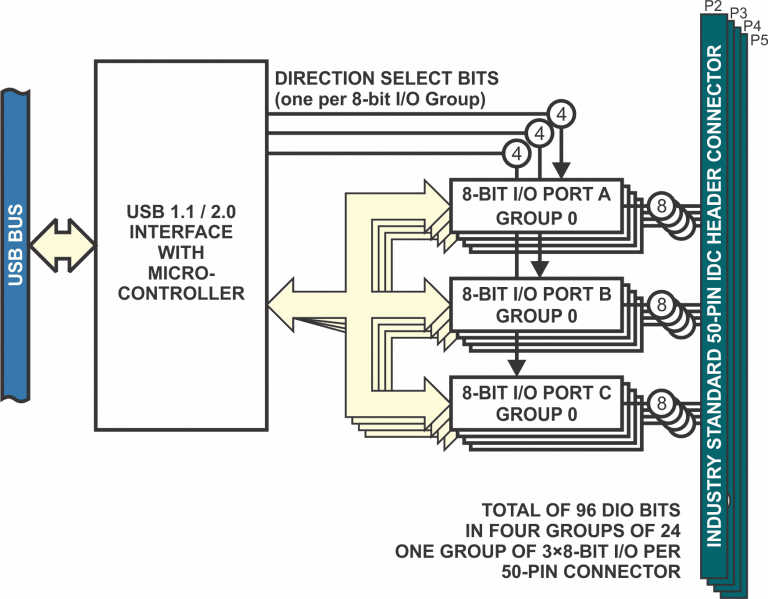 USB-DIO-96: 96-Channel Digital Input/Output Module on USB - ACCES I/O ...