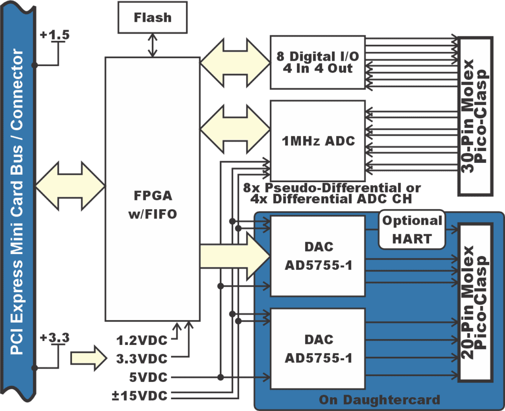 mPCIe-DAAI16-8F Family - ACCES I/O Products